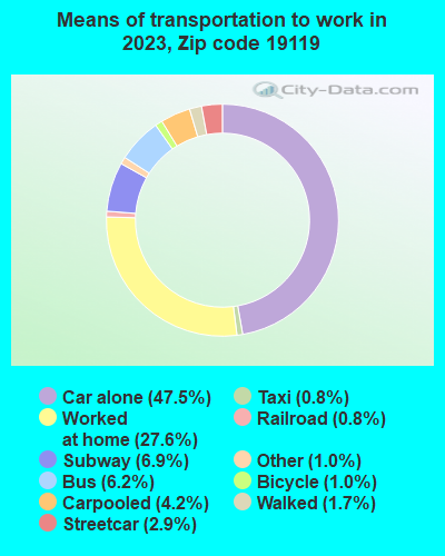 19119 Zip Code (Philadelphia, Pennsylvania) Profile - homes, apartments ...