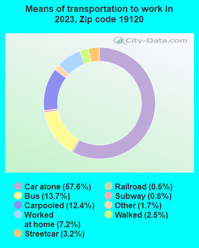 19120 Zip Code (Philadelphia, Pennsylvania) Profile - homes, apartments ...
