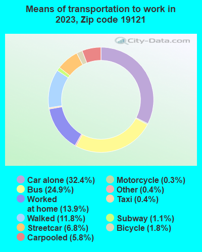 19121 Zip Code (Philadelphia, Pennsylvania) Profile - homes, apartments ...