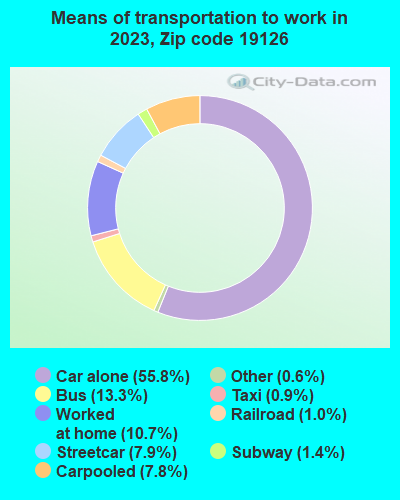 19126 Zip Code (Philadelphia, Pennsylvania) Profile - homes, apartments ...
