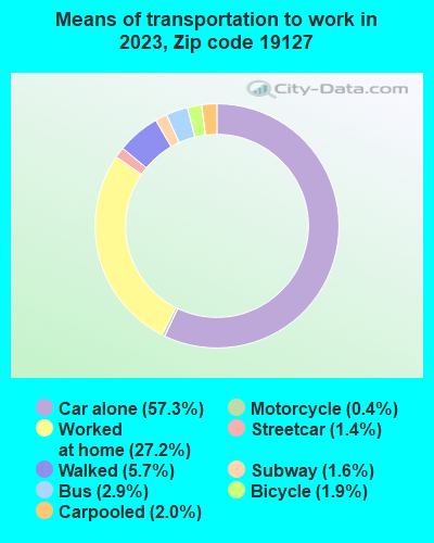 19127 Zip Code (Philadelphia, Pennsylvania) Profile - homes, apartments ...