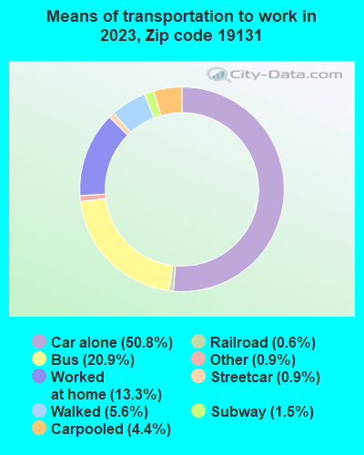 19131 Zip Code (Philadelphia, Pennsylvania) Profile - homes, apartments ...