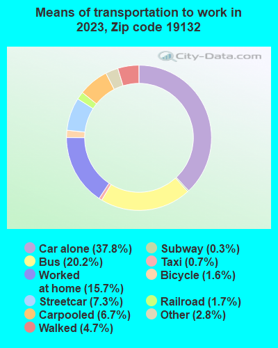 19132 Zip Code (Philadelphia, Pennsylvania) Profile - homes, apartments ...