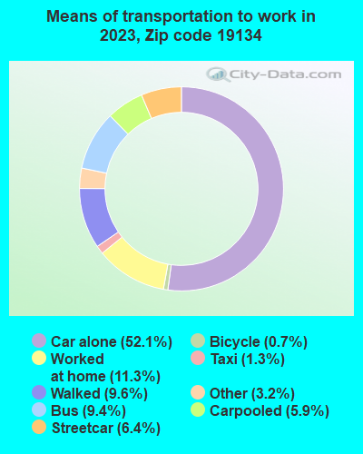 19134 Zip Code (Philadelphia, Pennsylvania) Profile - homes, apartments ...