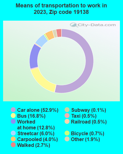 19138 Zip Code (Philadelphia, Pennsylvania) Profile - homes, apartments ...