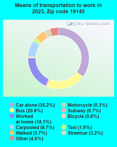 19140 Zip Code (Philadelphia, Pennsylvania) Profile - homes, apartments ...