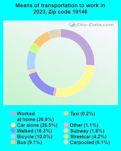 19146 Zip Code (Philadelphia, Pennsylvania) Profile - homes, apartments ...