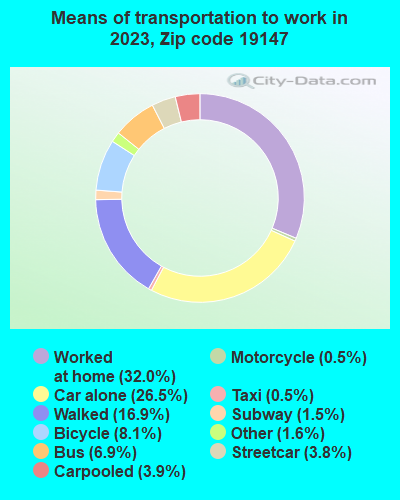 19147 Zip Code (Philadelphia, Pennsylvania) Profile - homes, apartments ...