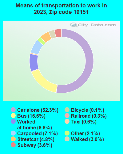 19151 Zip Code (Philadelphia, Pennsylvania) Profile - homes, apartments ...