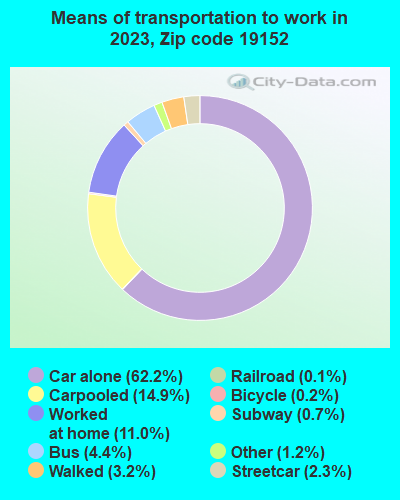 19152 Zip Code (Philadelphia, Pennsylvania) Profile - homes, apartments ...