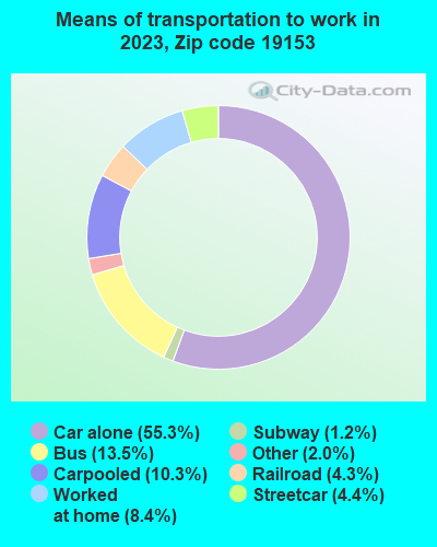 19153 Zip Code (Philadelphia, Pennsylvania) Profile - homes, apartments ...