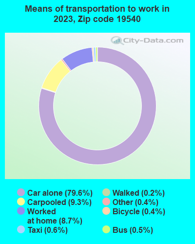 19540 Zip Code (Alleghenyville, Pennsylvania) Profile - homes ...
