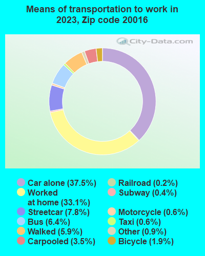 20016 Zip Code (Washington, District of Columbia) Profile - homes ...