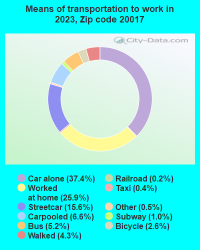 20017 Zip Code (Washington, District of Columbia) Profile - homes ...