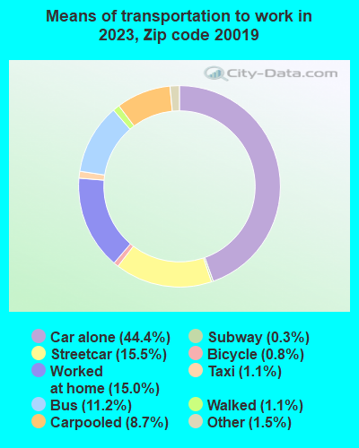 20019 Zip Code (Washington, District of Columbia) Profile - homes ...