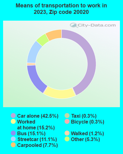 20020 Zip Code (Washington, District of Columbia) Profile - homes ...
