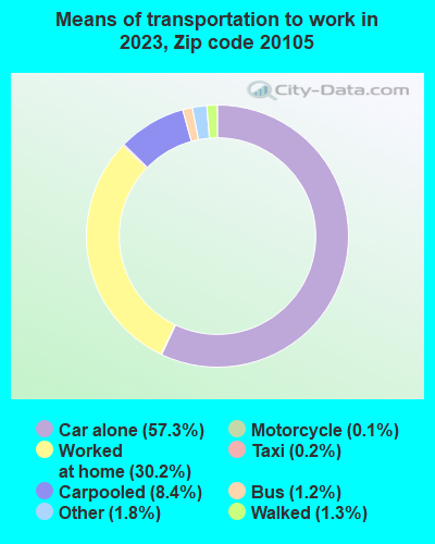 20105 Zip Code (Stone Ridge, Virginia) Profile - homes, apartments ...