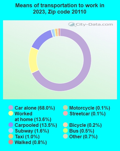 20110 Zip Code (Manassas, Virginia) Profile - homes, apartments ...