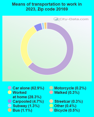 20169 Zip Code (Gainesville, Virginia) Profile - homes, apartments ...