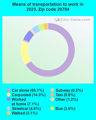 20784 Zip Code (New Carrollton, Maryland) Profile - homes, apartments ...