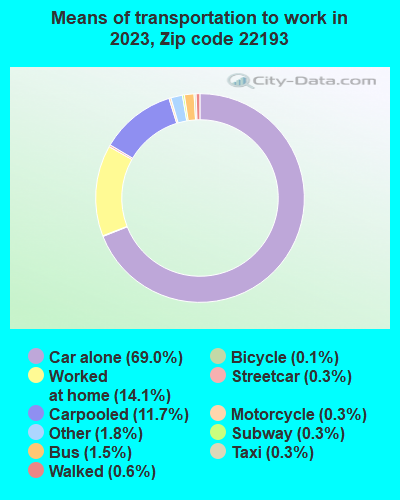22193 Zip Code (Dale City, Virginia) Profile - homes, apartments ...
