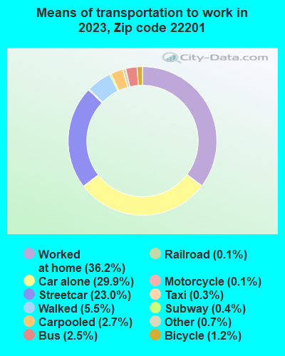 22201 Zip Code (Arlington, Virginia) Profile - homes, apartments ...