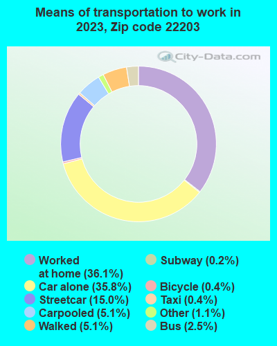 22203 Zip Code (Arlington, Virginia) Profile - homes, apartments ...