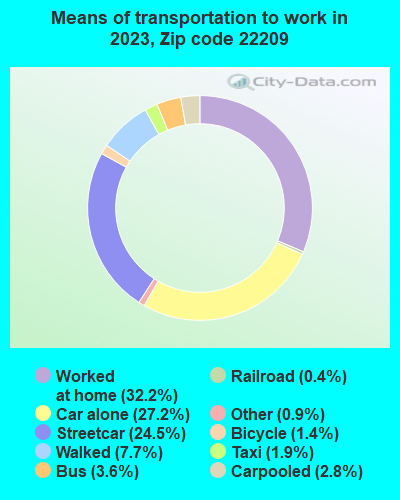 22209 Zip Code (Arlington, Virginia) Profile - homes, apartments ...