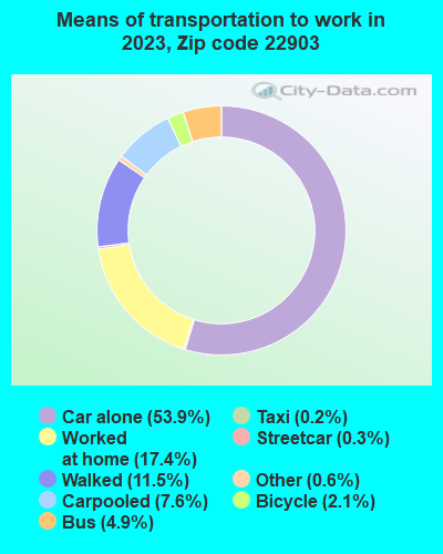22903 Zip Code (Charlottesville, Virginia) Profile - homes, apartments ...
