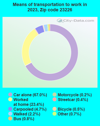 23226 Zip Code (Richmond, Virginia) Profile - homes, apartments, schools, population, income ...
