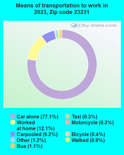 23231 Zip Code (Montrose, Virginia) Profile - homes, apartments ...