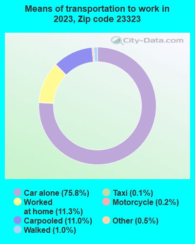 23323 Zip Code (Chesapeake, Virginia) Profile - homes, apartments ...