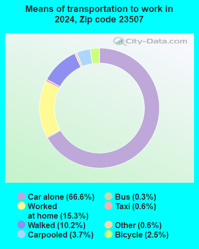 23507 Zip Code (Norfolk, Virginia) Profile - homes, apartments, schools ...