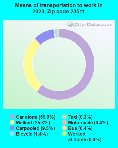 23511 Zip Code (Norfolk, Virginia) Profile - homes, apartments, schools ...