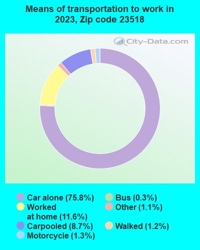 23518 Zip Code (Norfolk, Virginia) Profile - homes, apartments, schools ...
