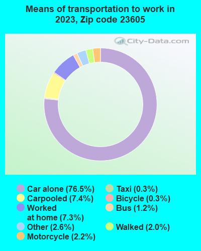 23605 Zip Code (Newport News, Virginia) Profile - homes, apartments, schools, population, income ...