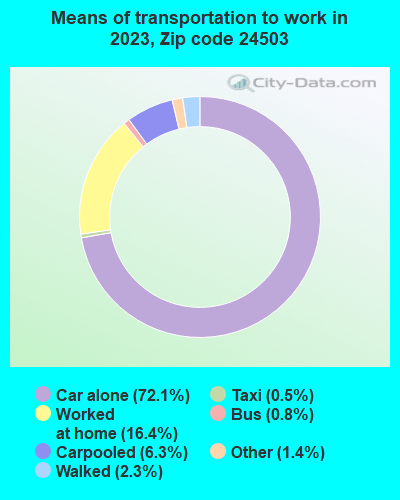 24503 Zip Code (Lynchburg, Virginia) Profile - homes, apartments ...