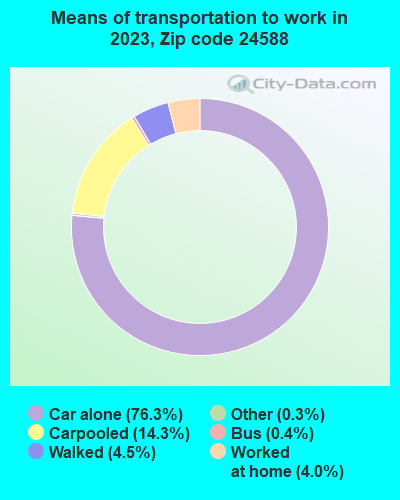 24588 Zip Code (Rustburg, Virginia) Profile - homes, apartments ...