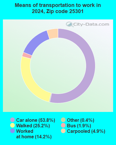 25301 Zip Code (Charleston, West Virginia) Profile - homes, apartments ...