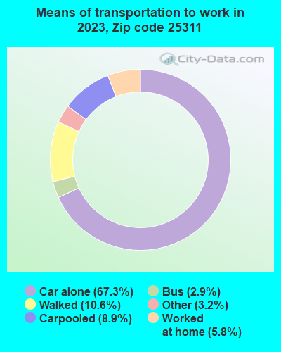25311 Zip Code (Charleston, West Virginia) Profile - homes, apartments ...