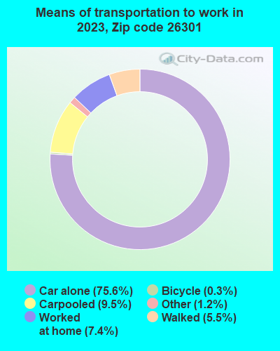26301 Zip Code (Clarksburg, West Virginia) Profile - homes, apartments ...