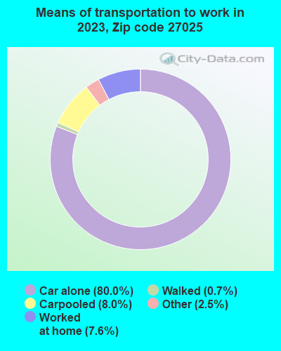 27025 Zip Code (Madison, North Carolina) Profile - homes, apartments ...