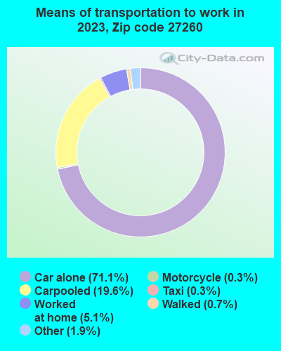 27260 Zip Code (High Point, North Carolina) Profile - homes, apartments ...