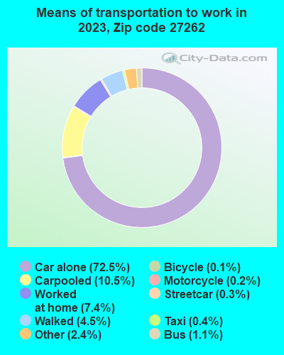 27262 Zip Code (High Point, North Carolina) Profile - homes, apartments ...