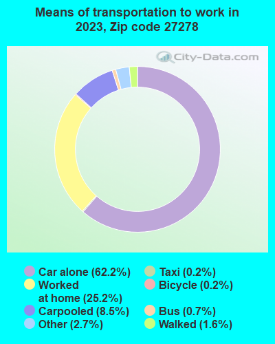 27278 Zip Code (Hillsborough, North Carolina) Profile - homes ...