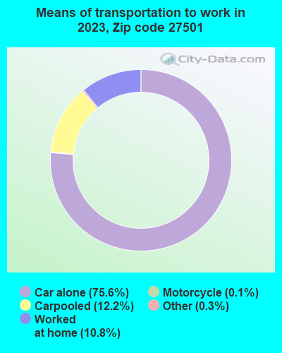27501 Zip Code (Angier, North Carolina) Profile - homes, apartments ...