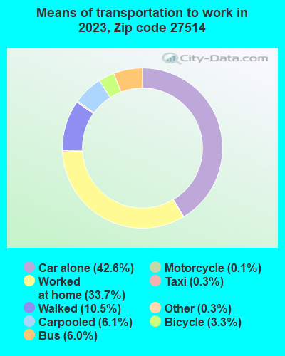 27514 Zip Code (Chapel Hill, North Carolina) Profile - homes ...
