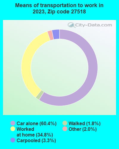 27518 Zip Code (Cary, North Carolina) Profile - homes, apartments ...