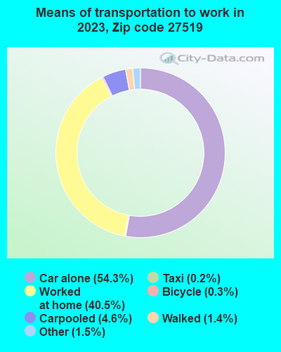 27519 Zip Code (Cary, North Carolina) Profile - homes, apartments ...