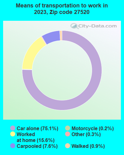 27520 Zip Code (Clayton, North Carolina) Profile - homes, apartments ...